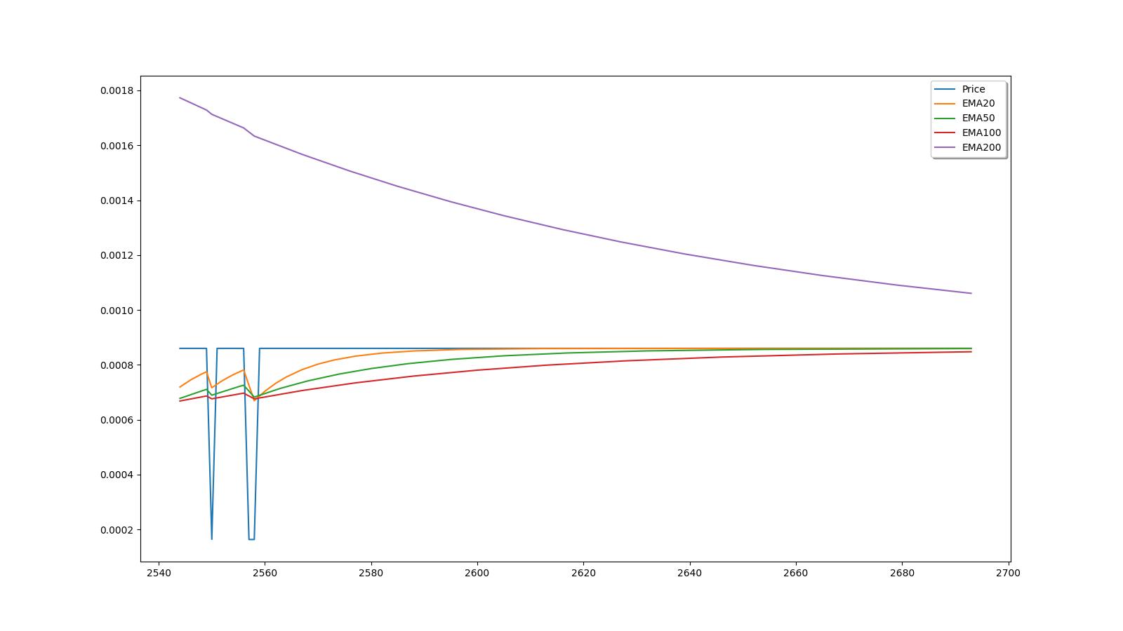 Vite Exponential Moving Averages