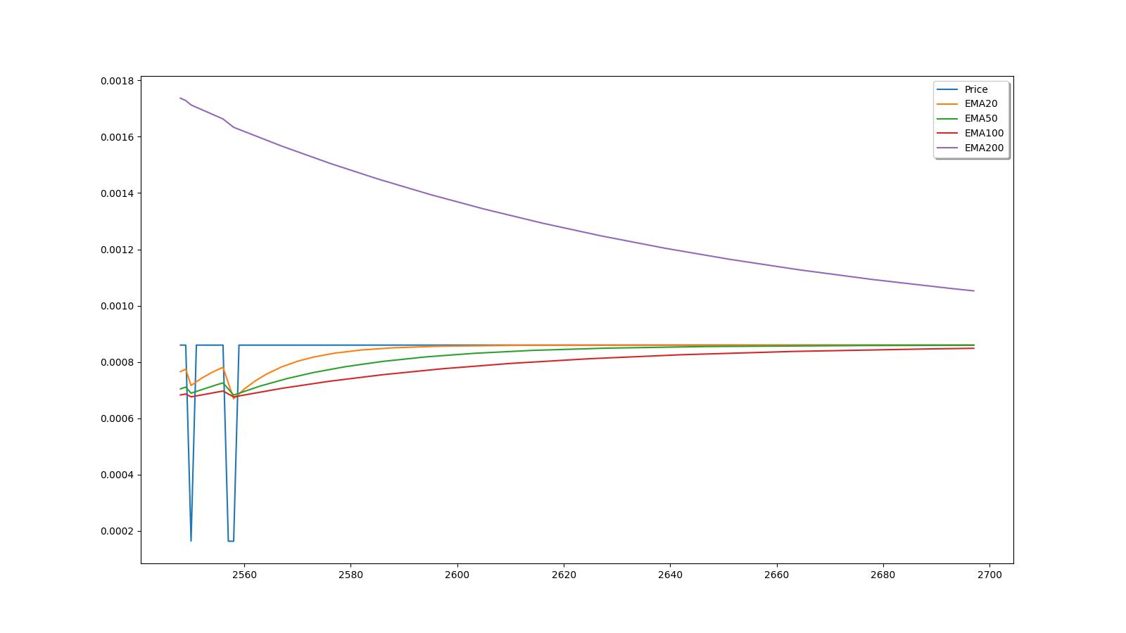 Vite Exponential Moving Averages