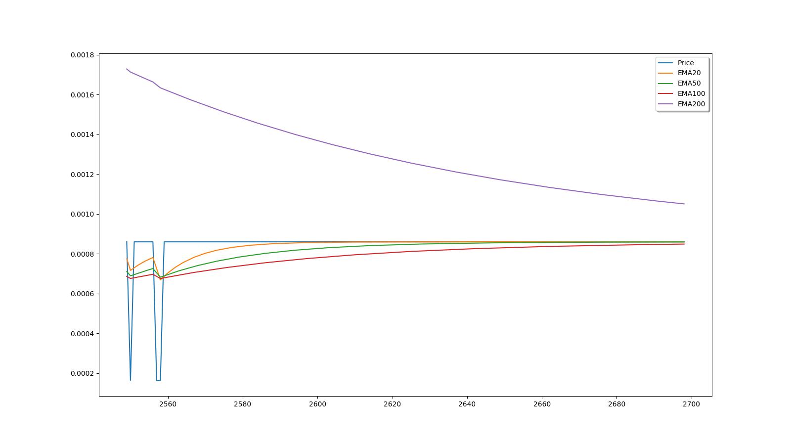 Vite Exponential Moving Averages