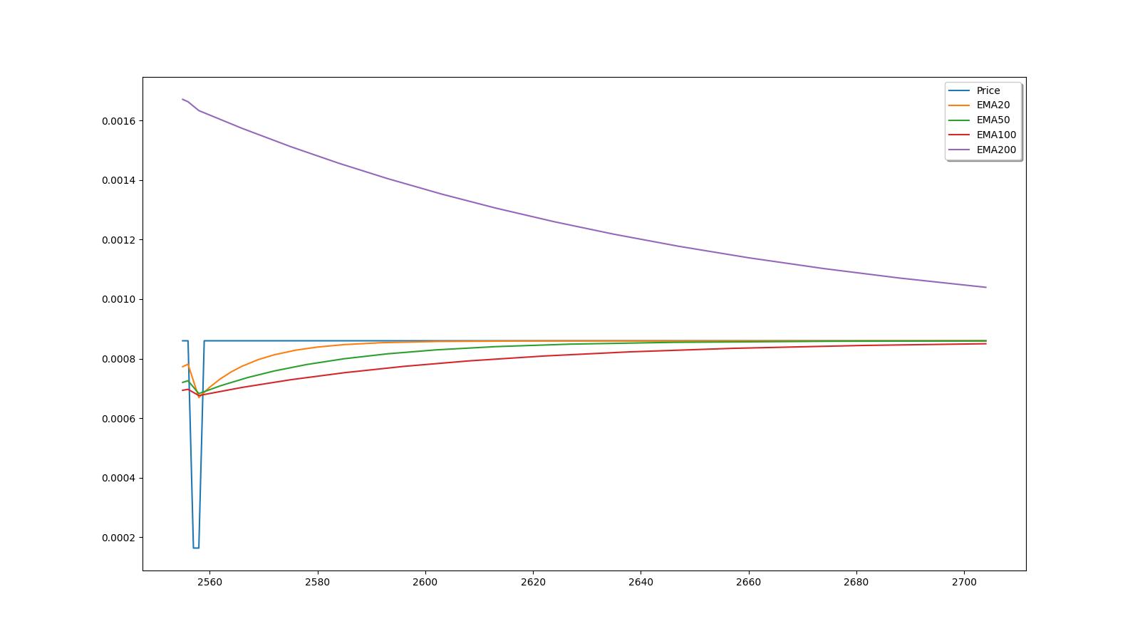 Vite Exponential Moving Averages