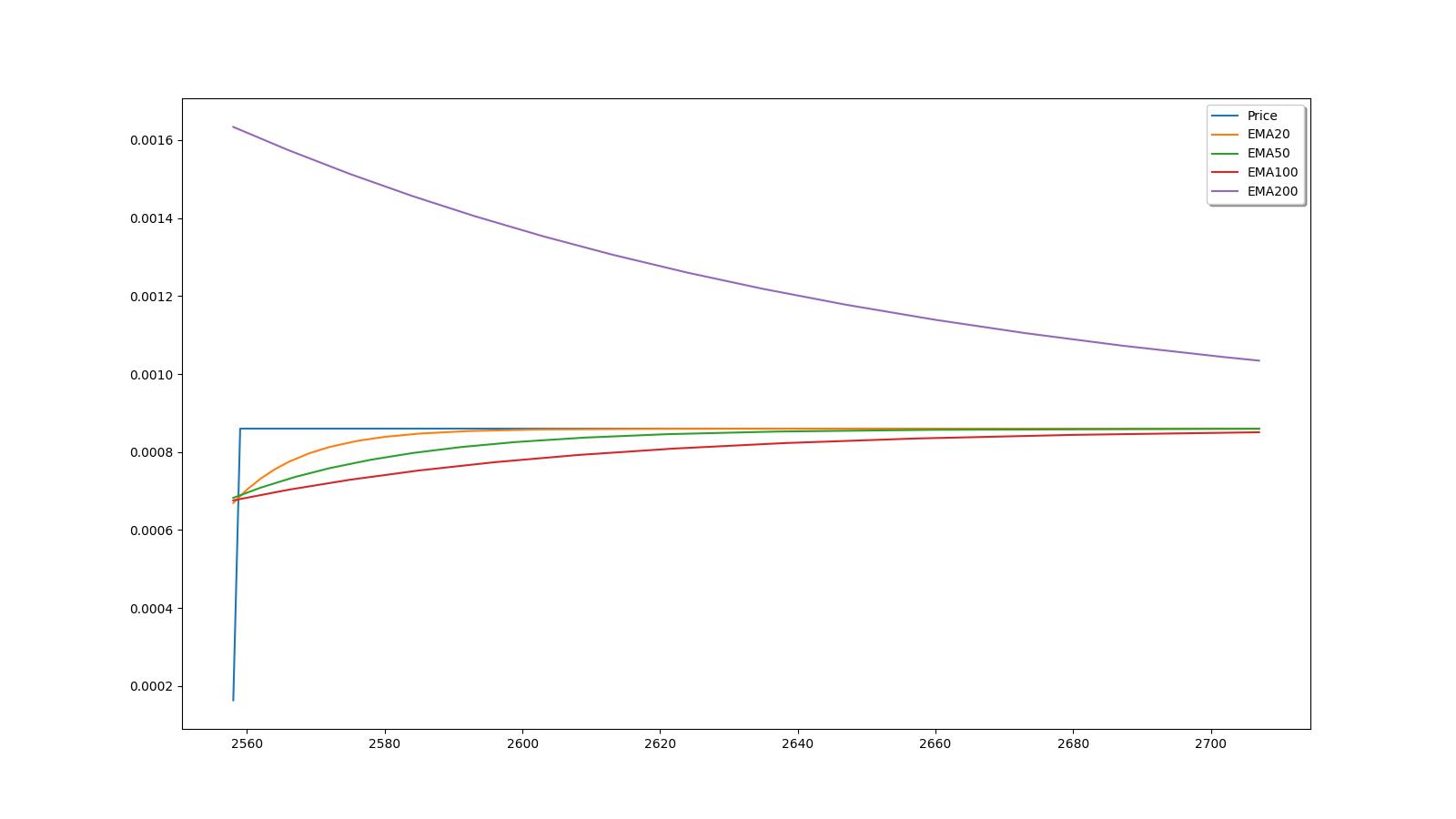Vite Exponential Moving Averages