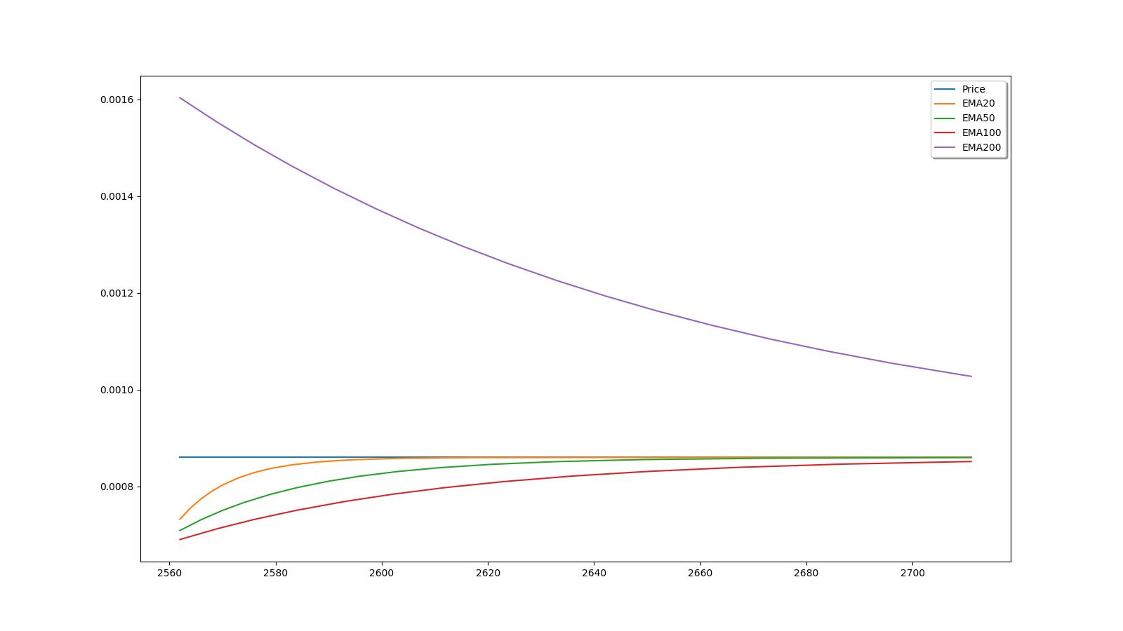 Vite Exponential Moving Averages