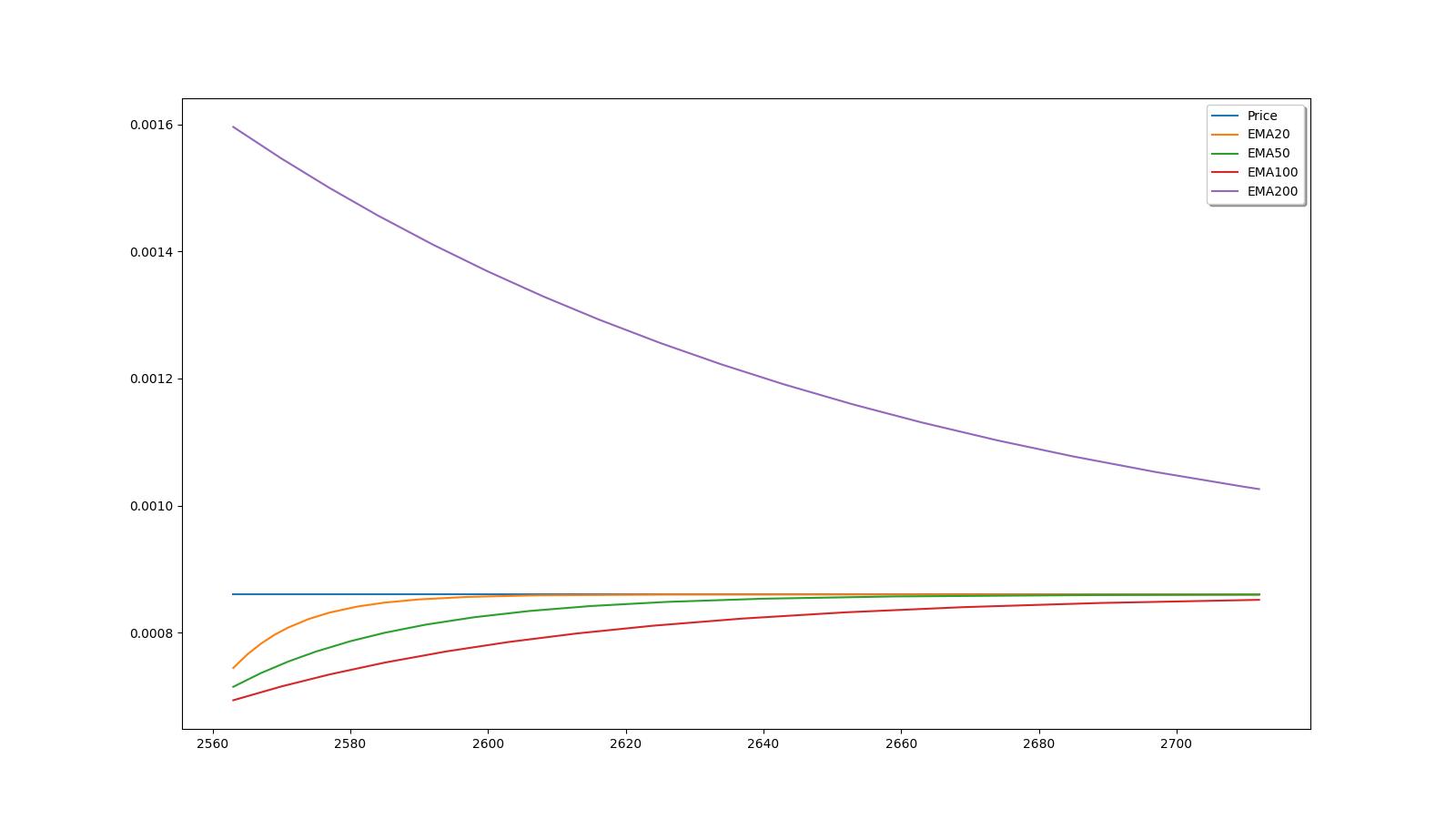 Vite Exponential Moving Averages