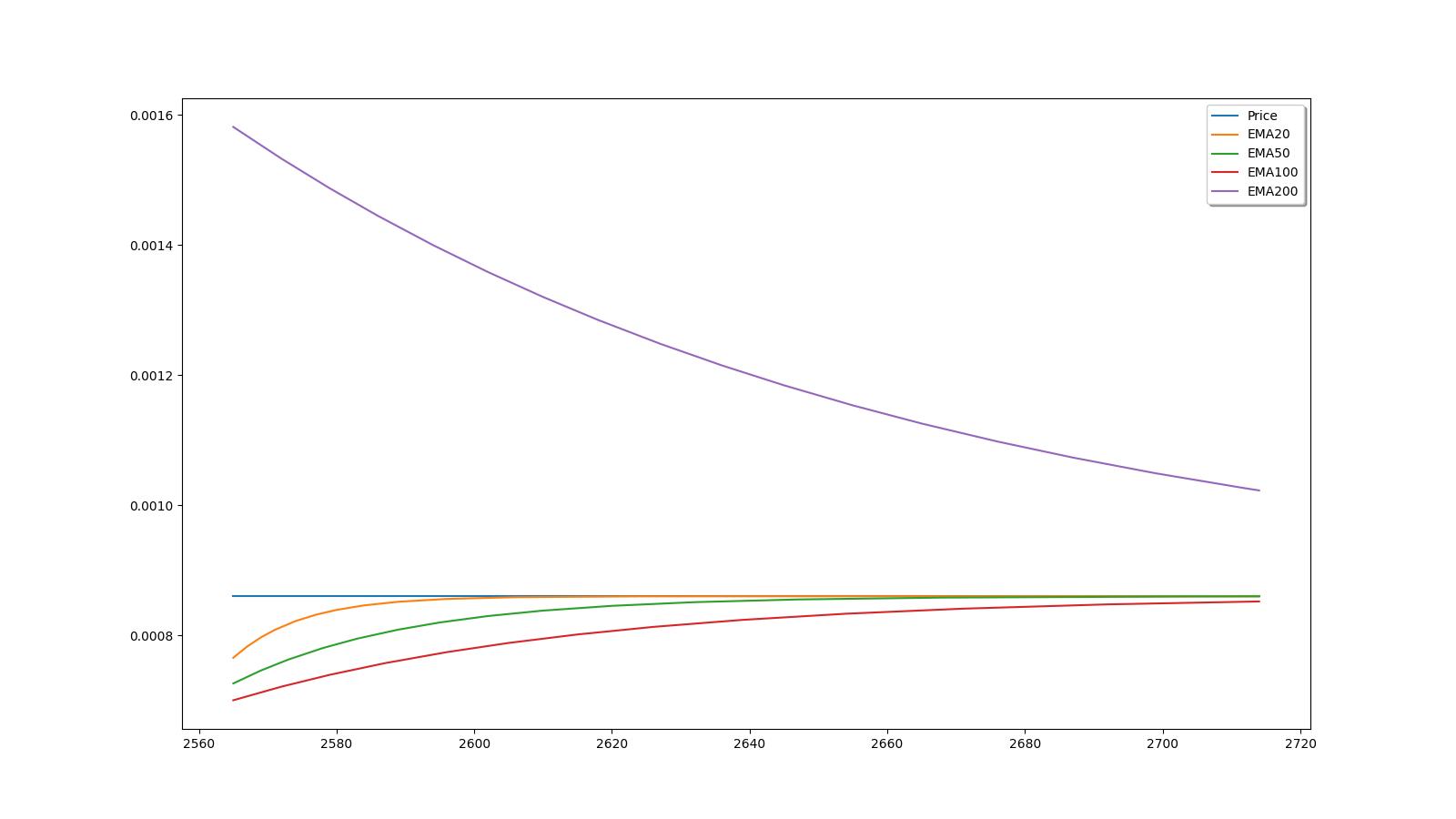 Vite Exponential Moving Averages