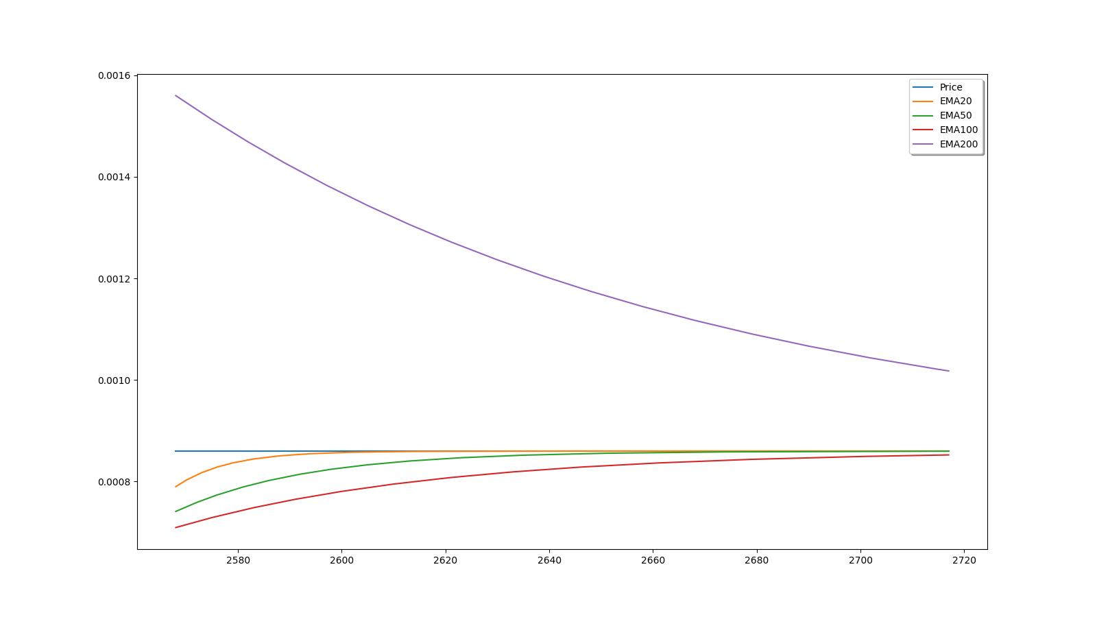 Vite Exponential Moving Averages