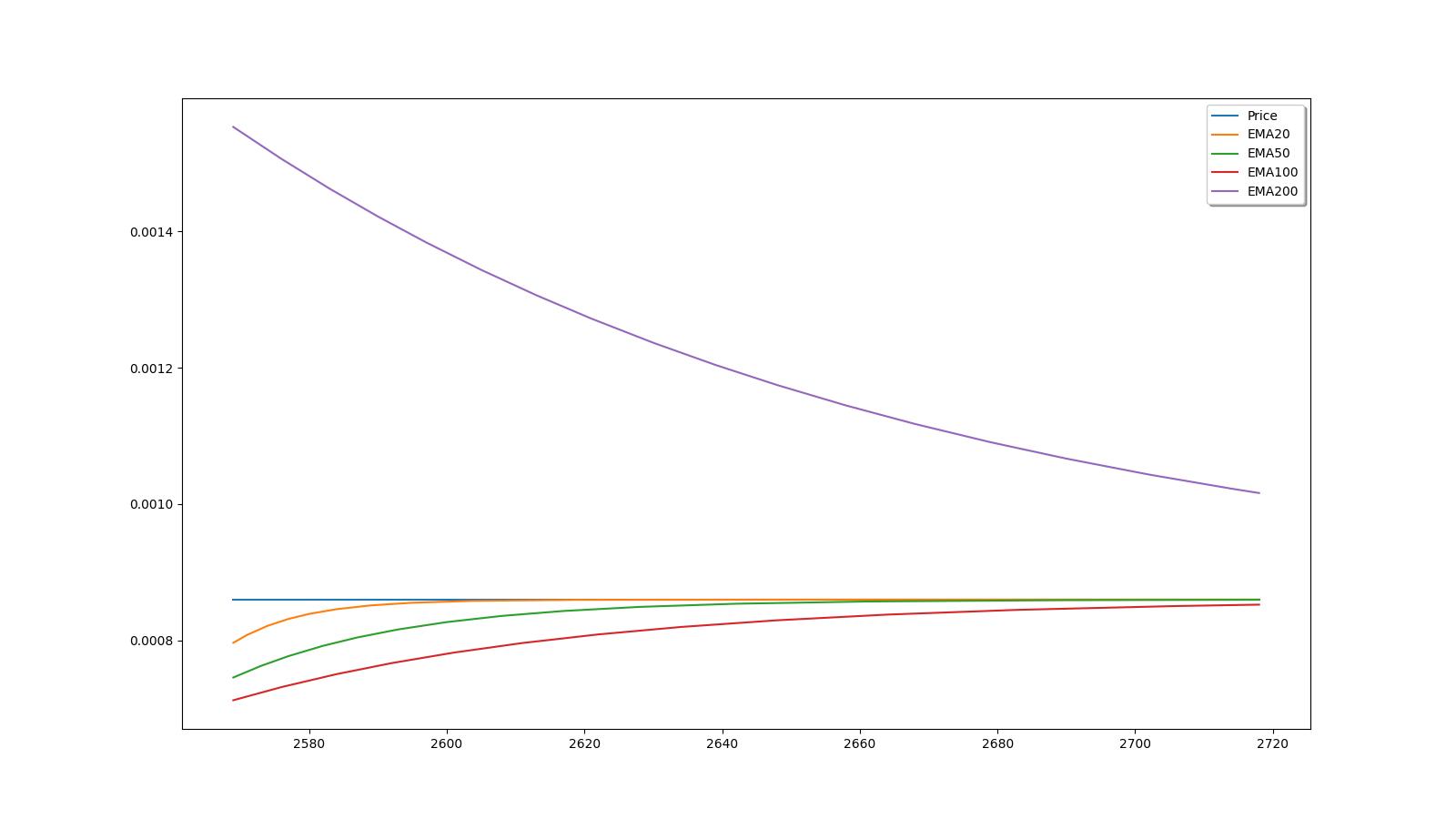 Vite Exponential Moving Averages