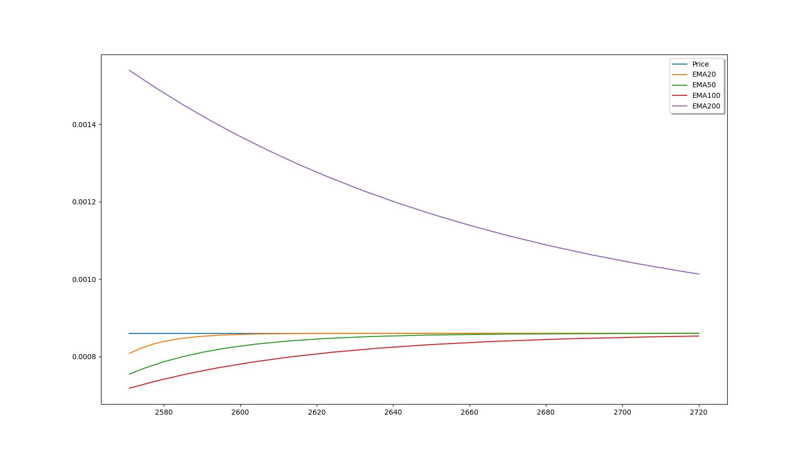 Vite Exponential Moving Averages