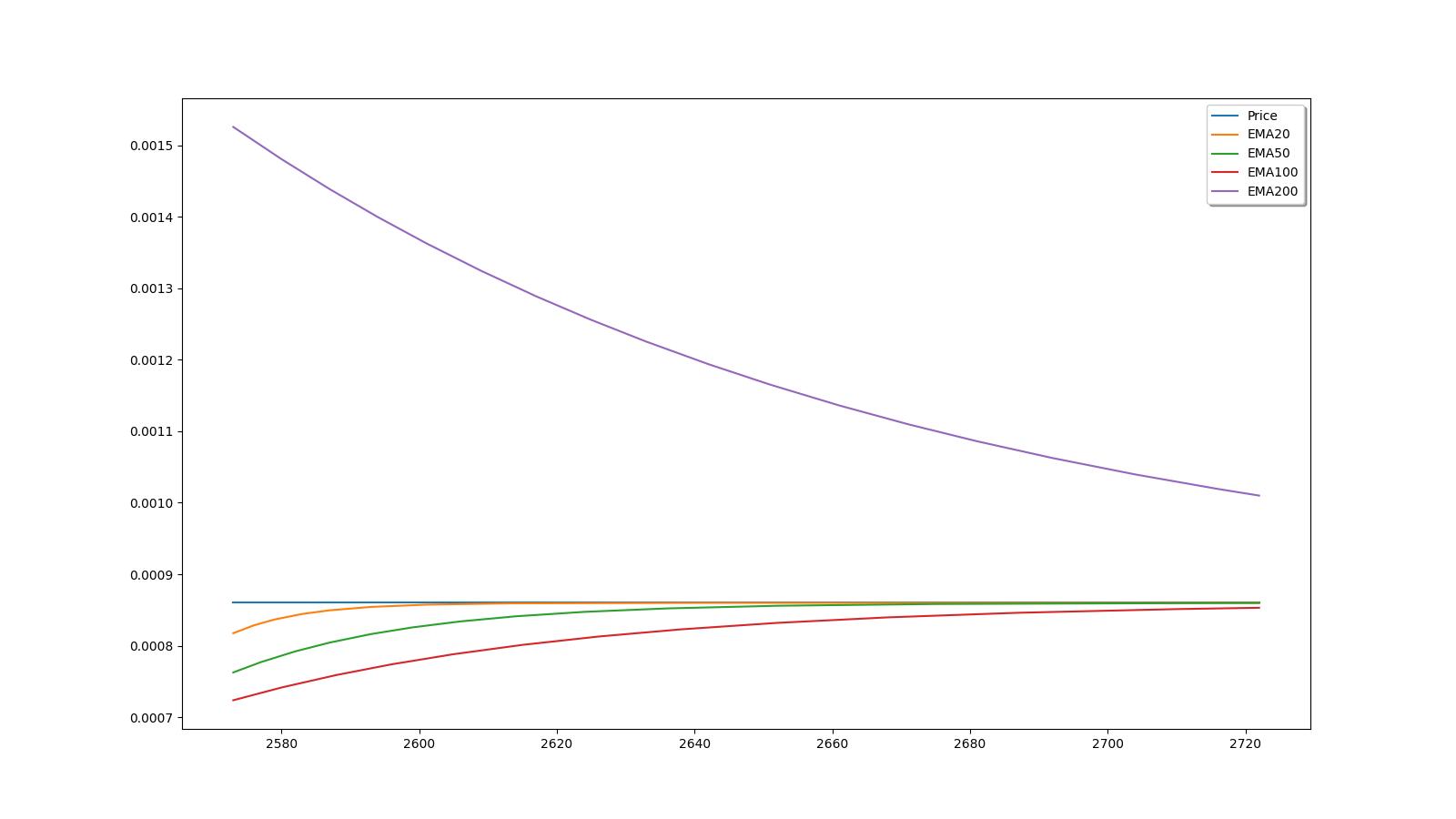 Vite Exponential Moving Averages