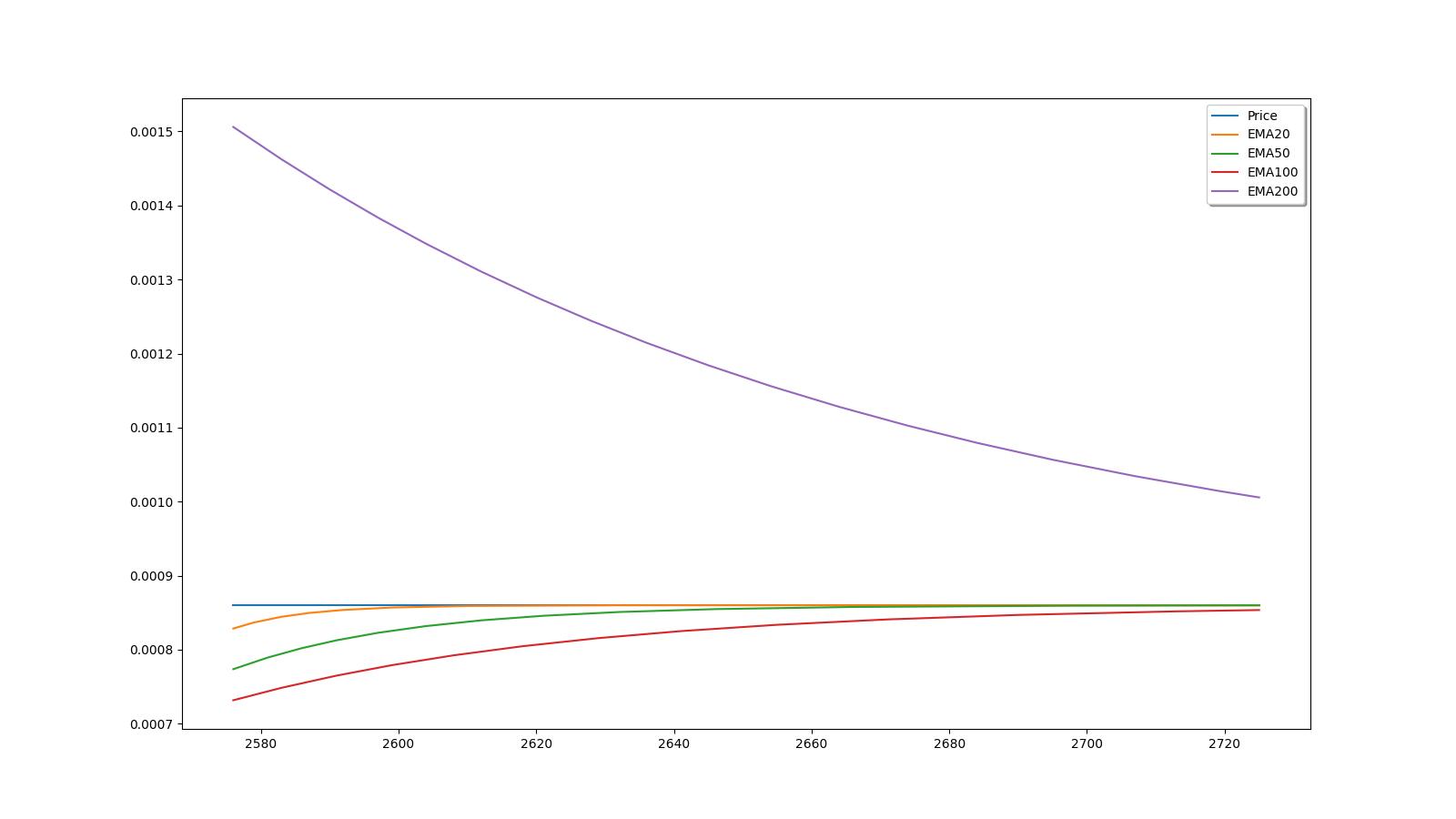 Vite Exponential Moving Averages