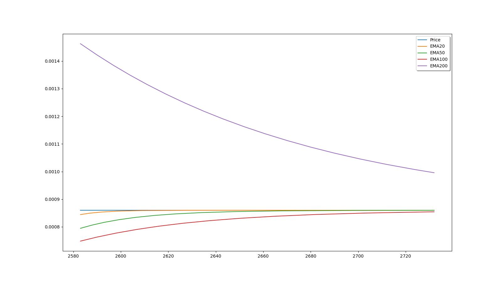 Vite Exponential Moving Averages