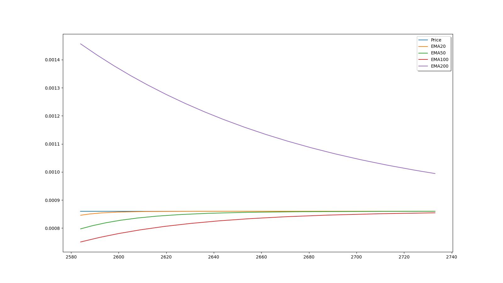 Vite Exponential Moving Averages