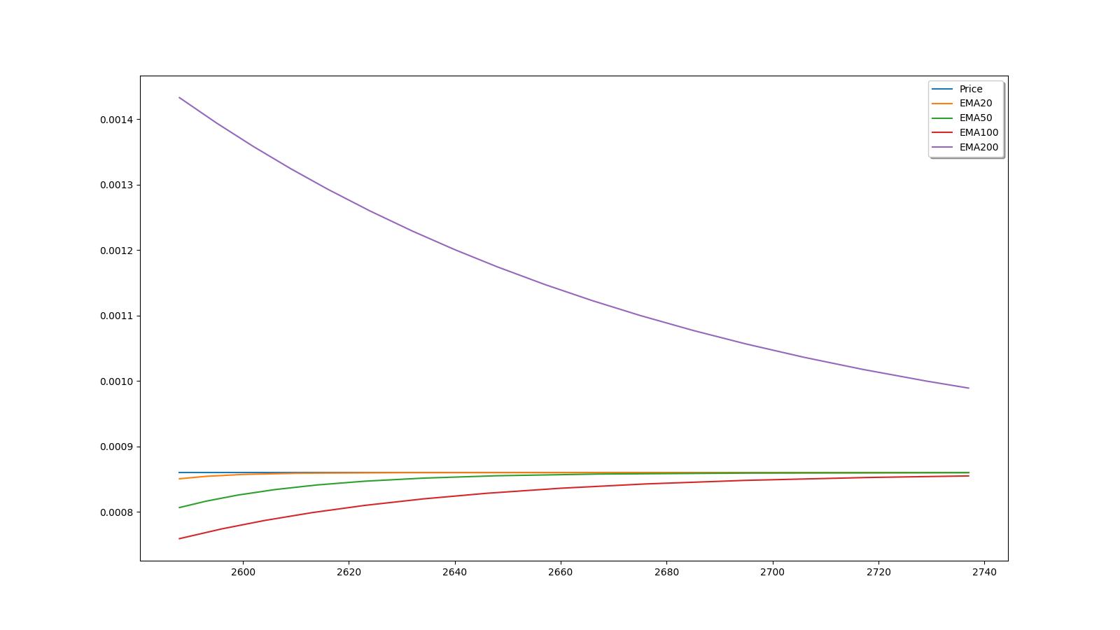 Vite Exponential Moving Averages
