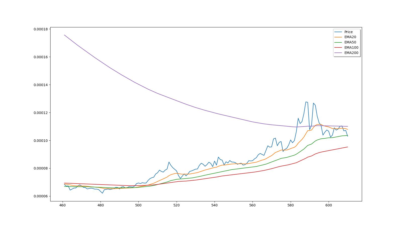 Vitra Studios Exponential Moving Averages