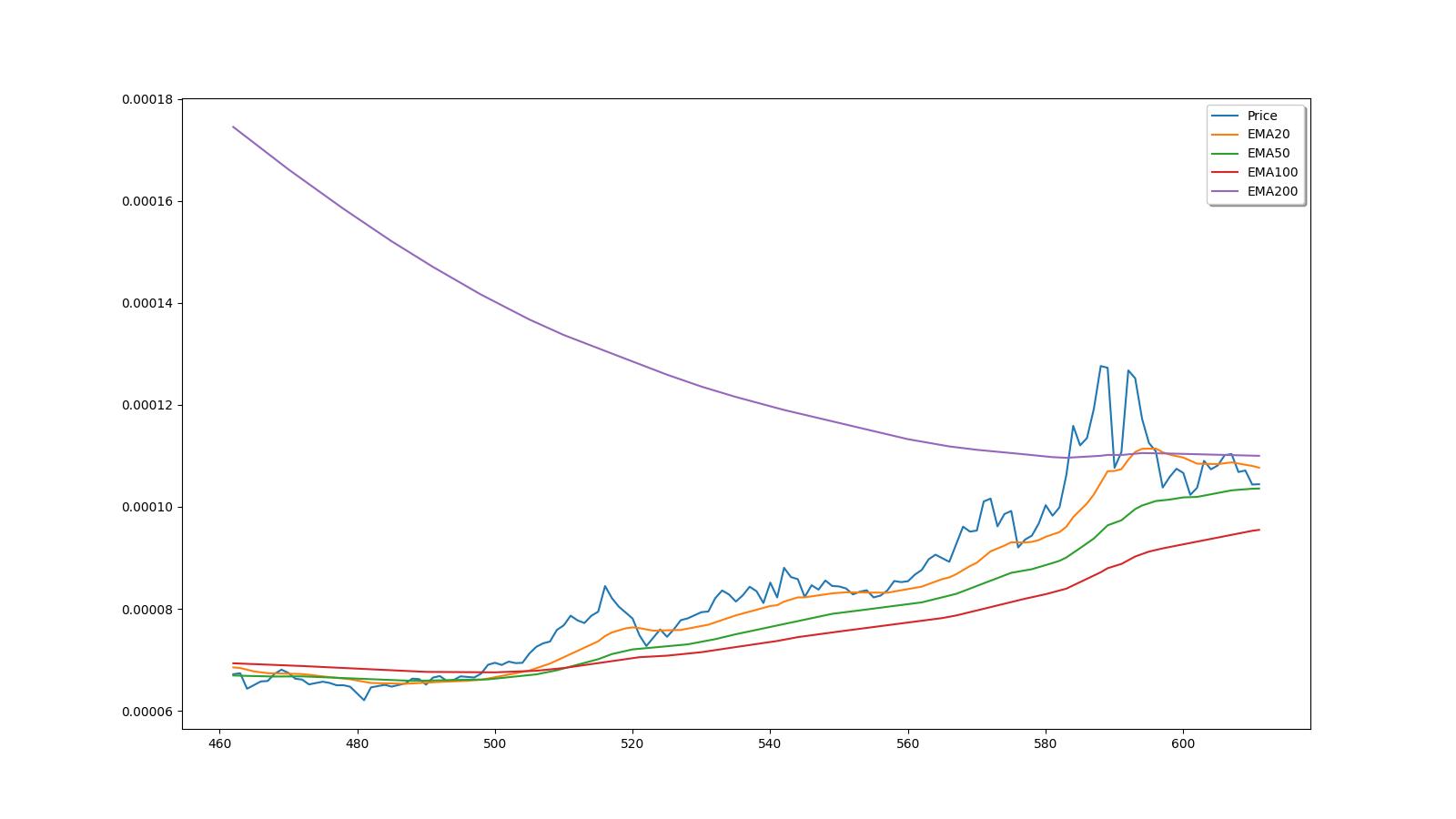 Vitra Studios Exponential Moving Averages