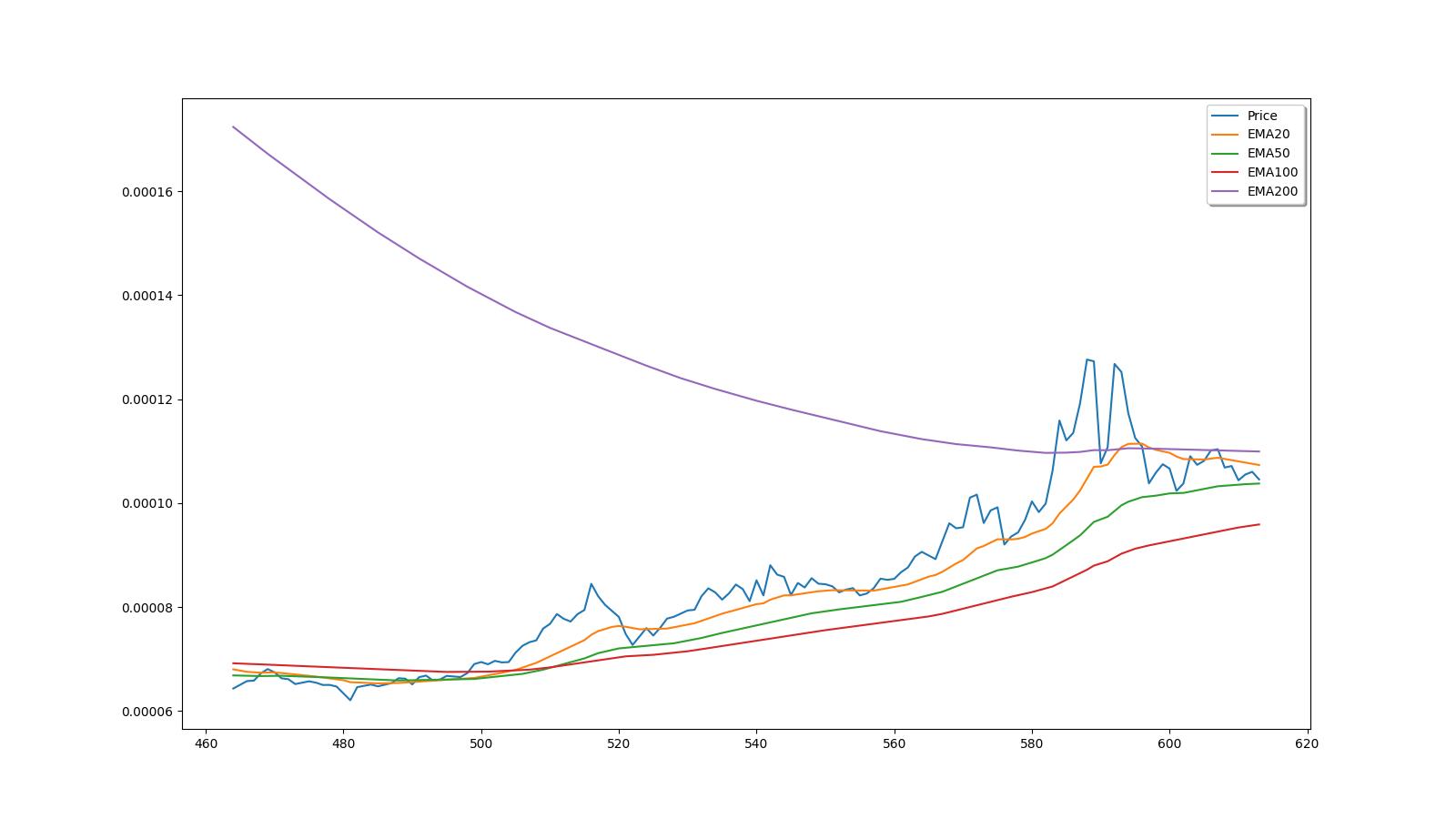 Vitra Studios Exponential Moving Averages