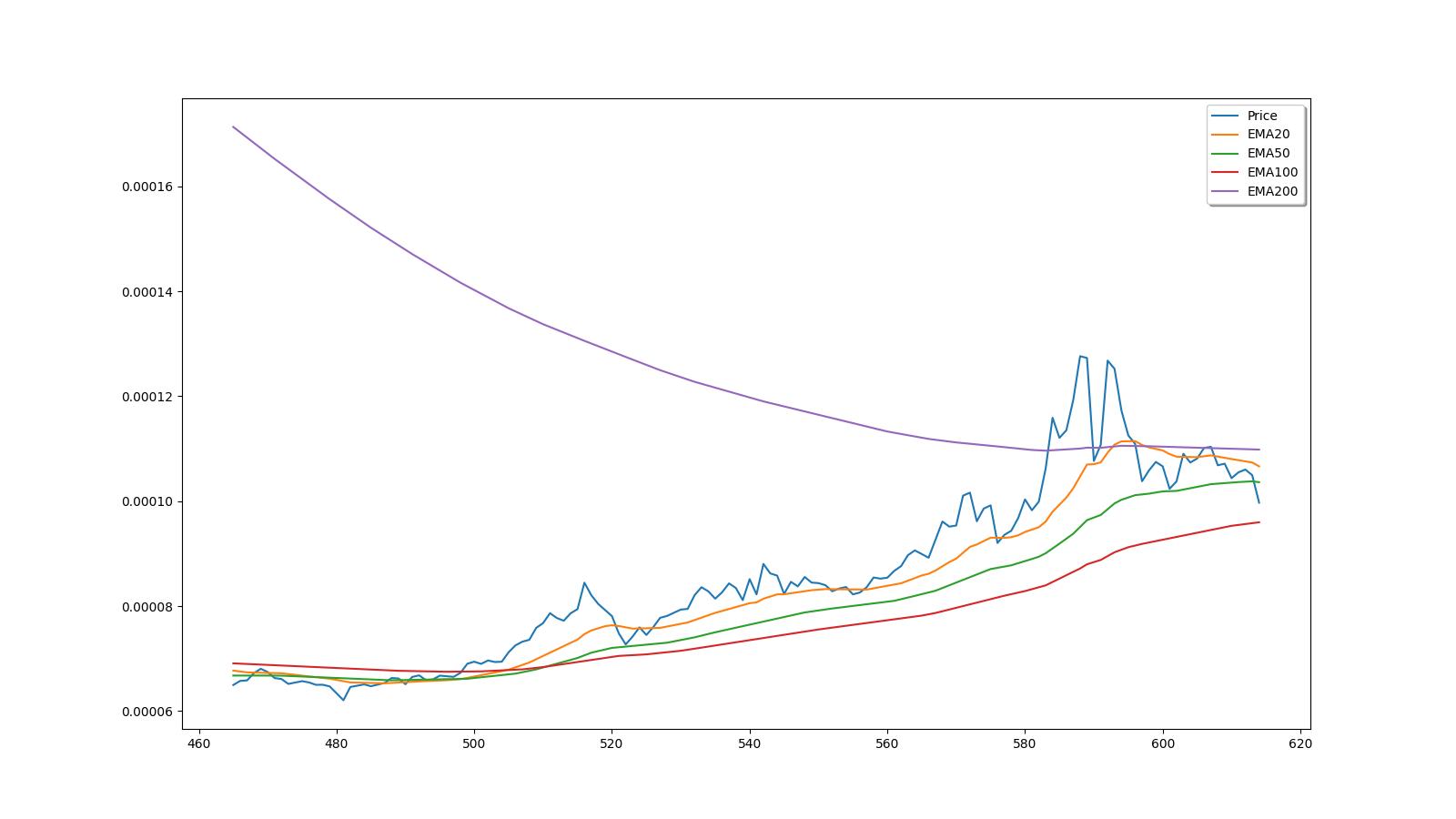 Vitra Studios Exponential Moving Averages