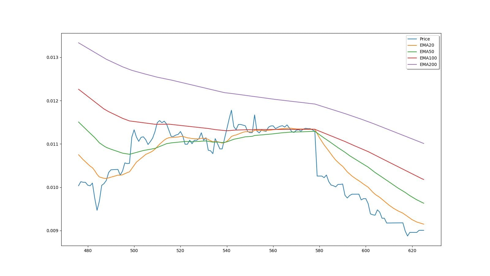 Vitreus Exponential Moving Averages