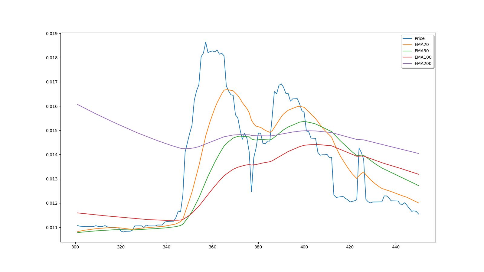Vitreus Exponential Moving Averages