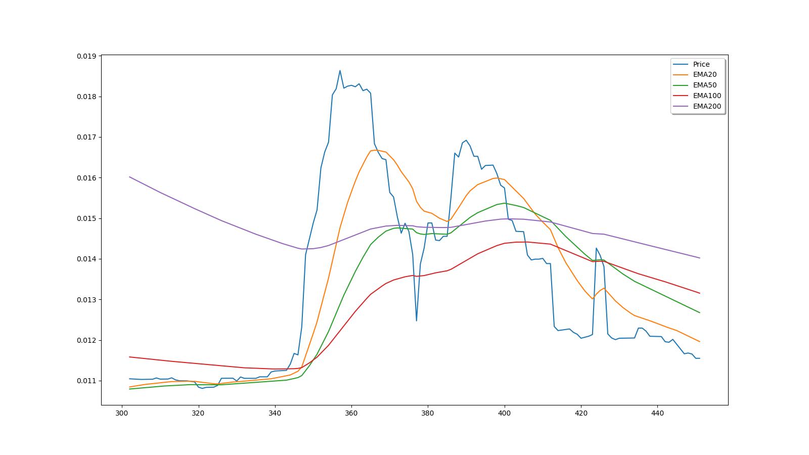 Vitreus Exponential Moving Averages