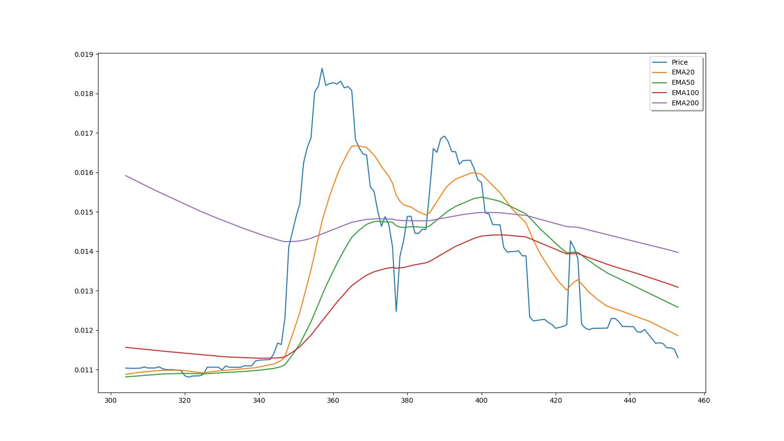 Vitreus Exponential Moving Averages