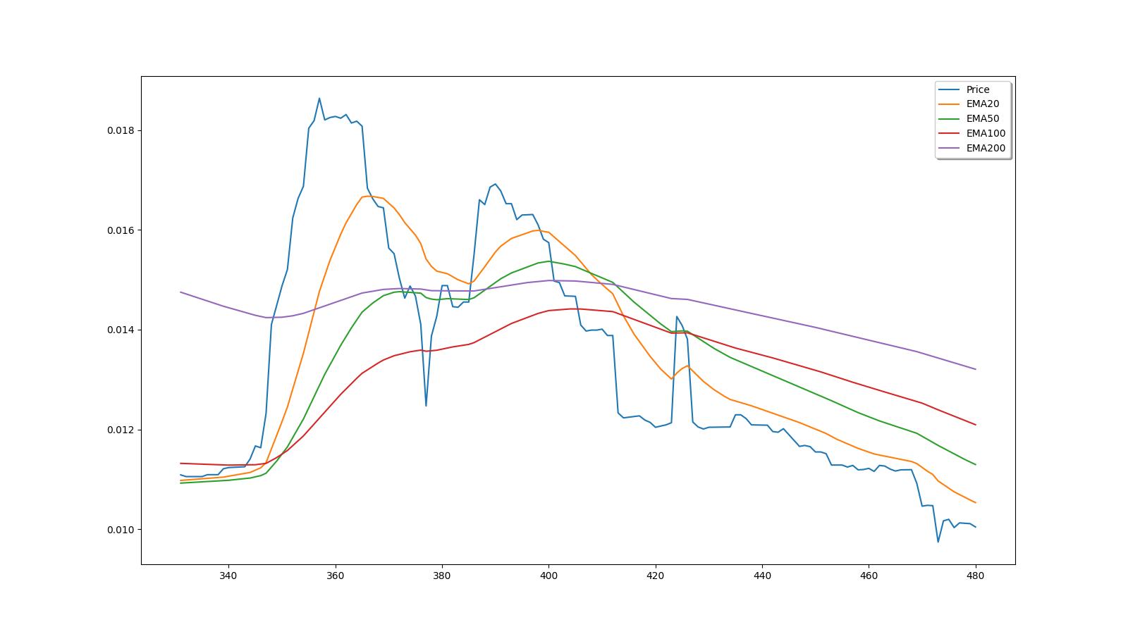 Vitreus Exponential Moving Averages