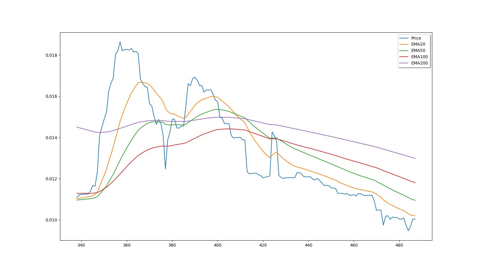 Vitreus Exponential Moving Averages
