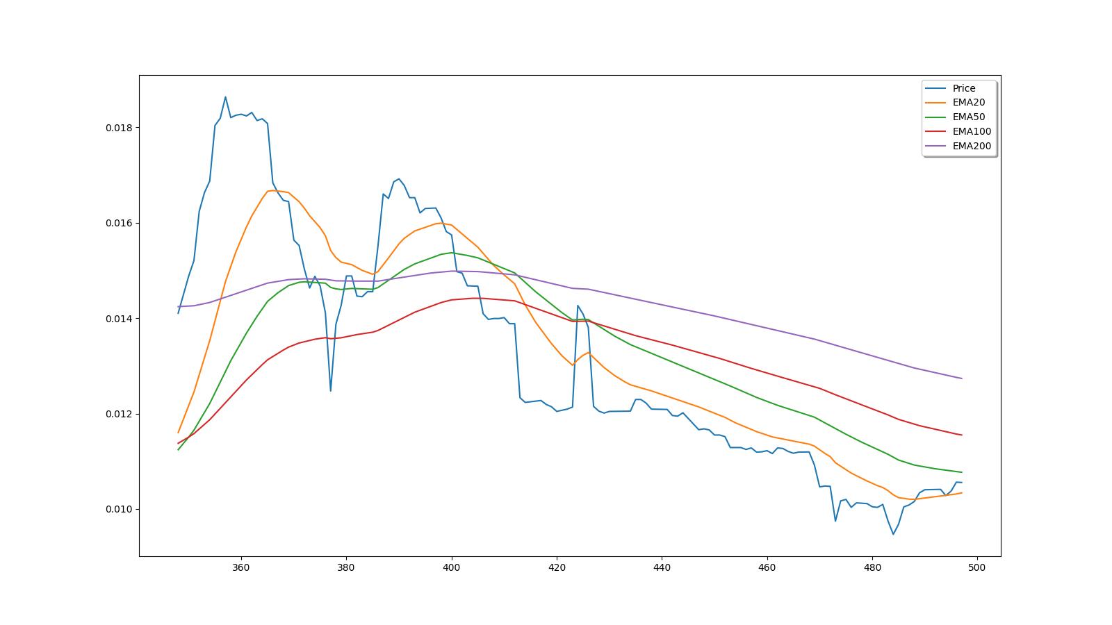 Vitreus Exponential Moving Averages