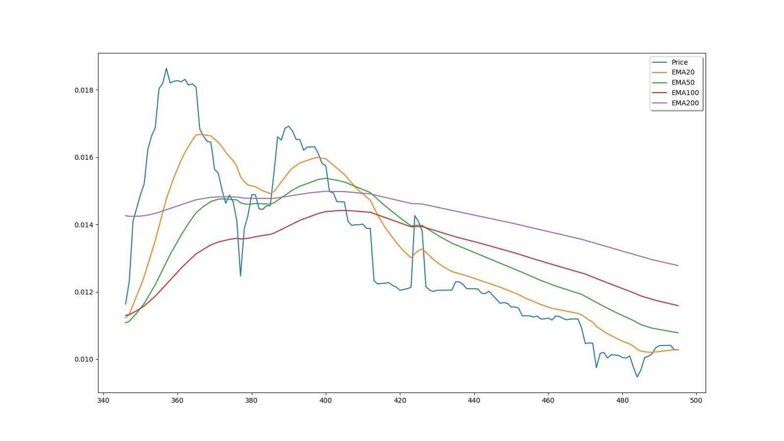 Vitreus Exponential Moving Averages