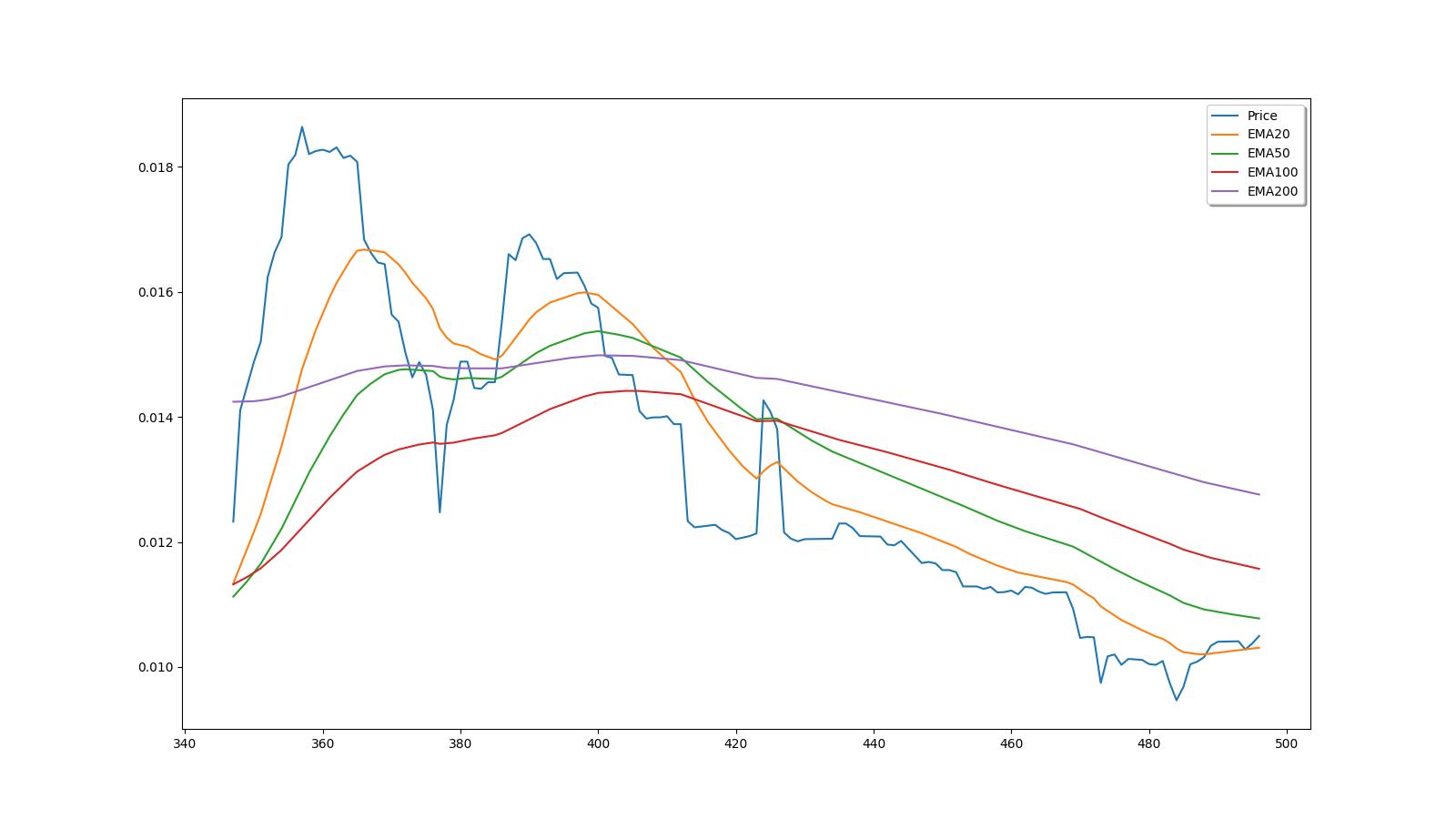 Vitreus Exponential Moving Averages
