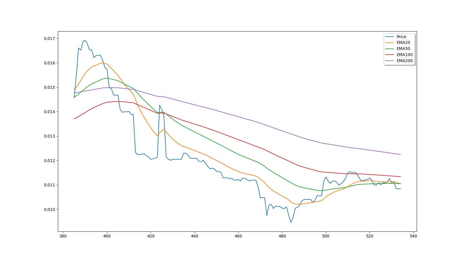 Vitreus Exponential Moving Averages