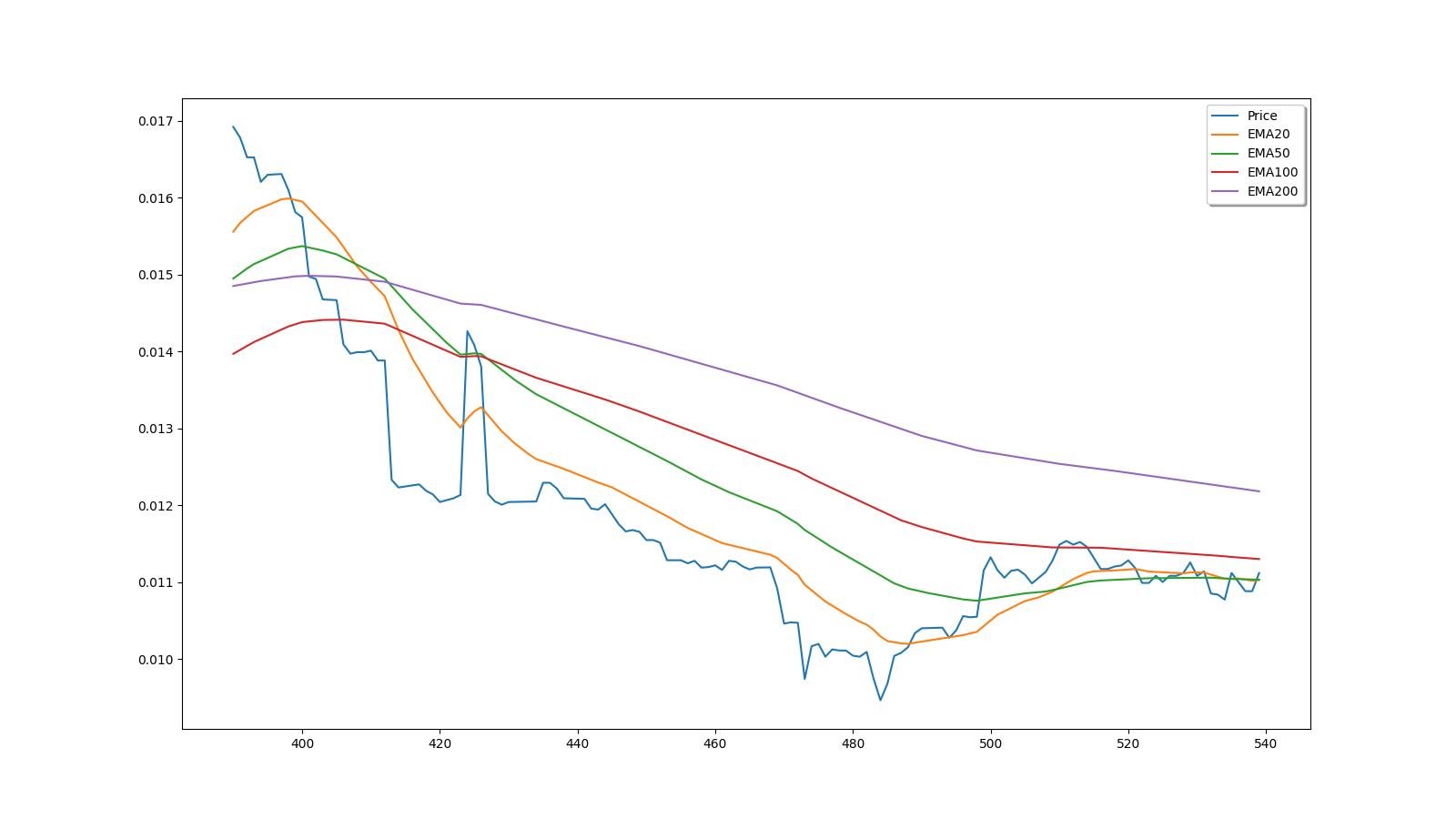 Vitreus Exponential Moving Averages