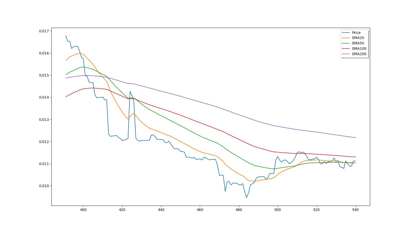 Vitreus Exponential Moving Averages