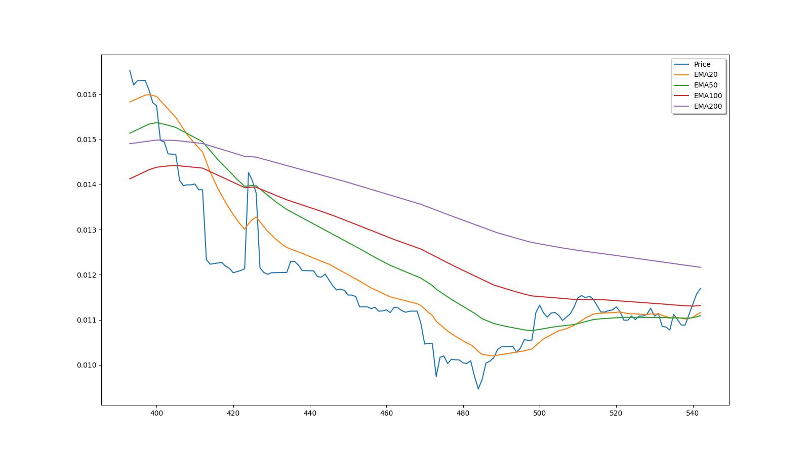 Vitreus Exponential Moving Averages