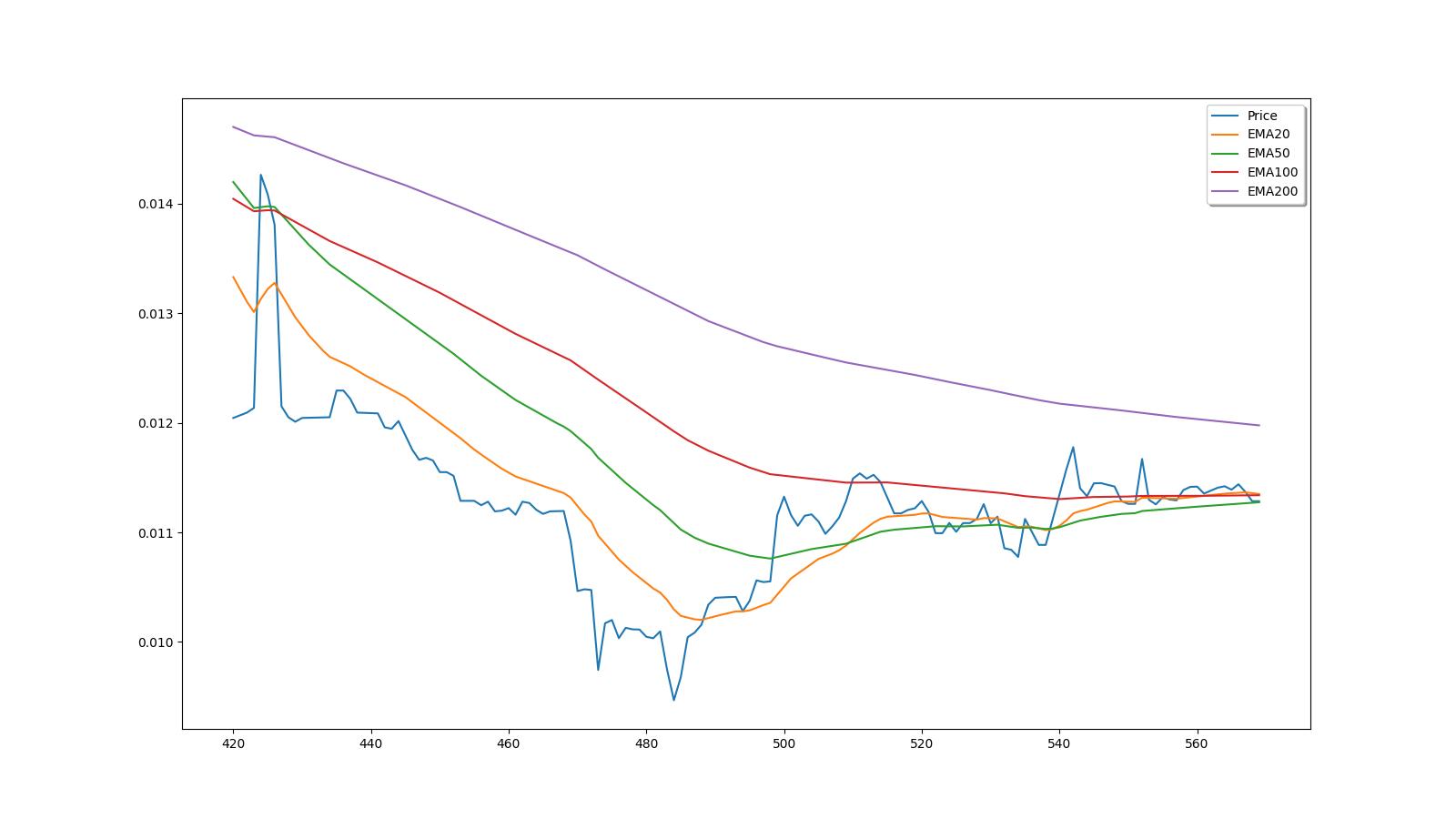 Vitreus Exponential Moving Averages