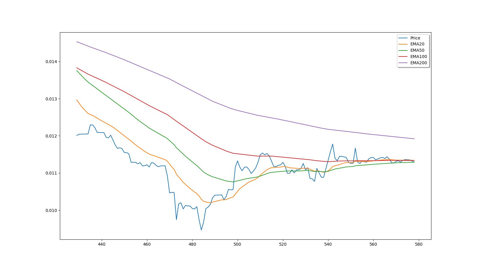 Vitreus Exponential Moving Averages