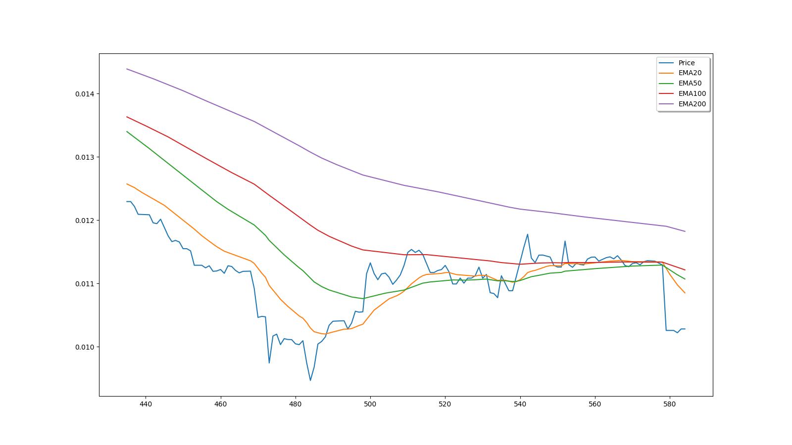 Vitreus Exponential Moving Averages
