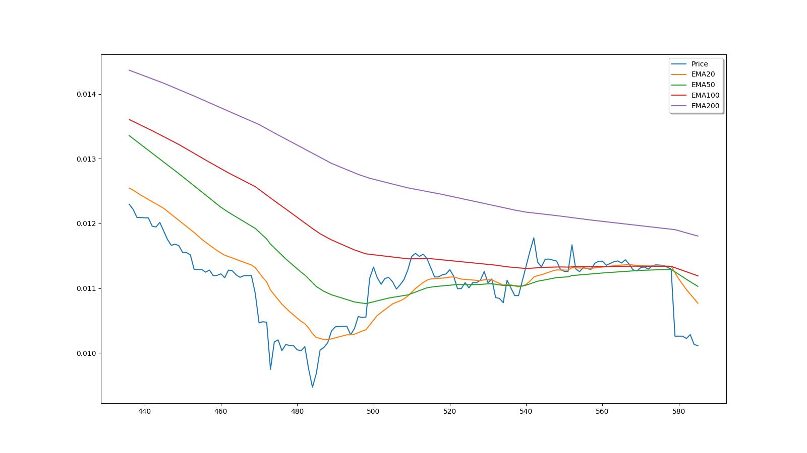 Vitreus Exponential Moving Averages
