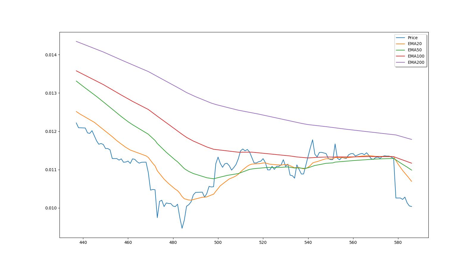 Vitreus Exponential Moving Averages