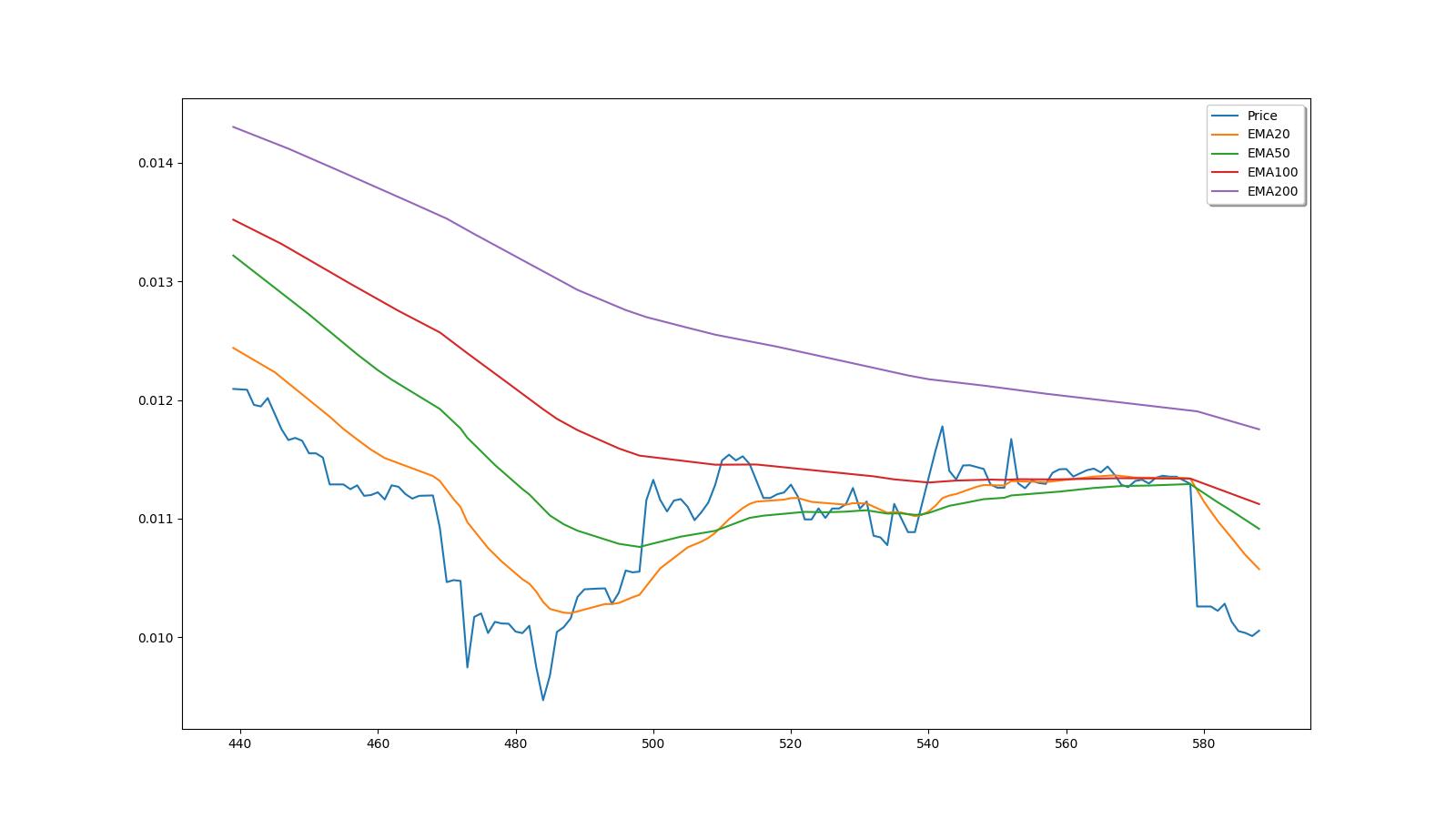 Vitreus Exponential Moving Averages