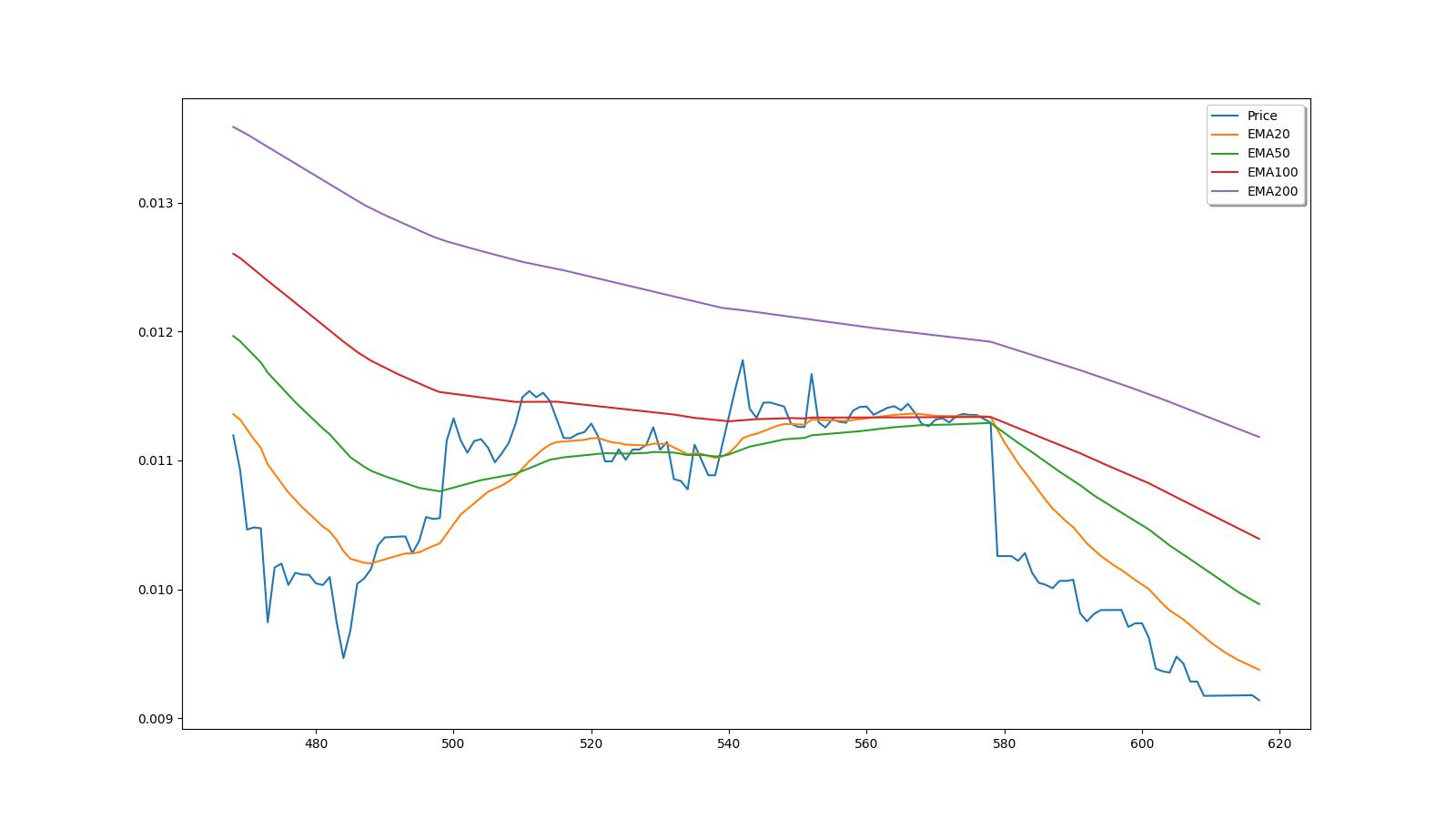 Vitreus Exponential Moving Averages