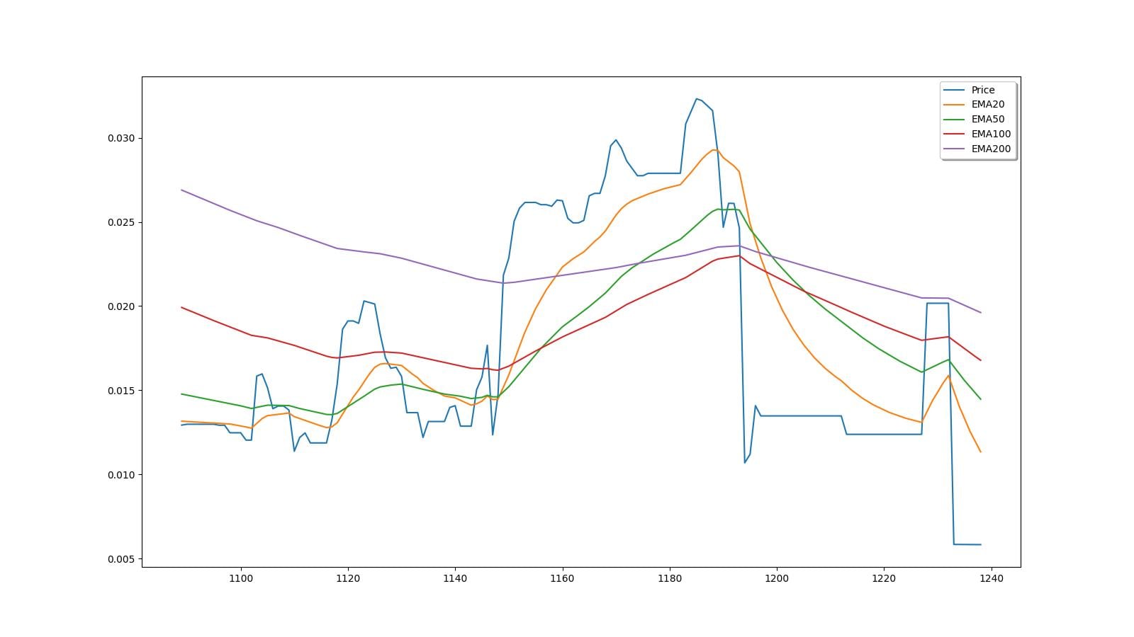 Vivaion Exponential Moving Averages