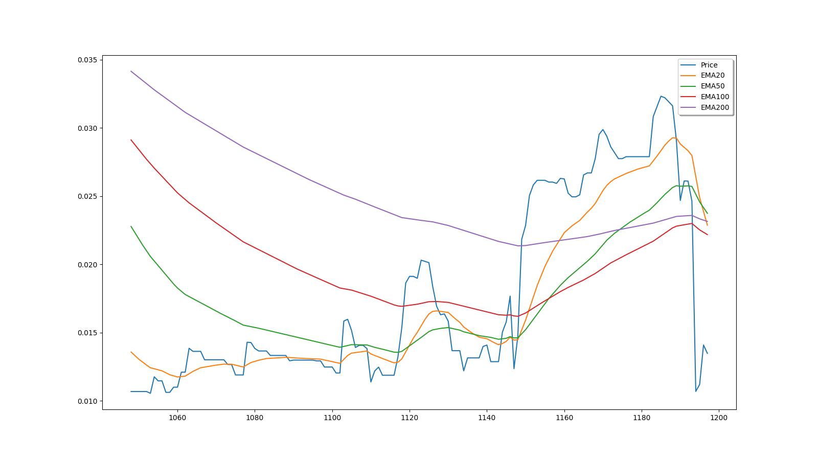 Vivaion Exponential Moving Averages