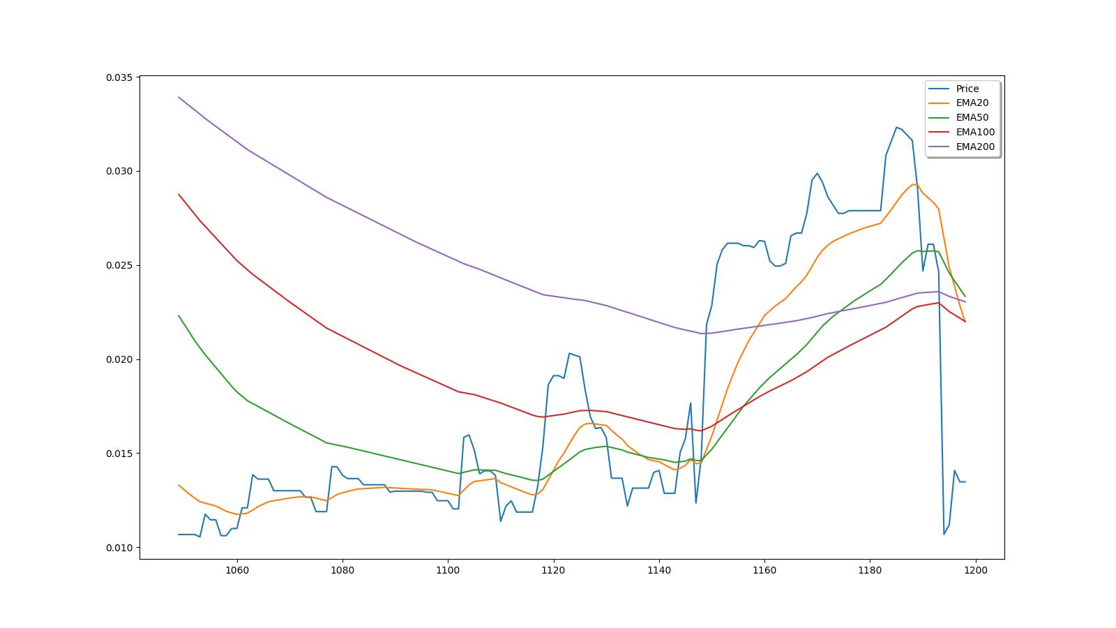 Vivaion Exponential Moving Averages