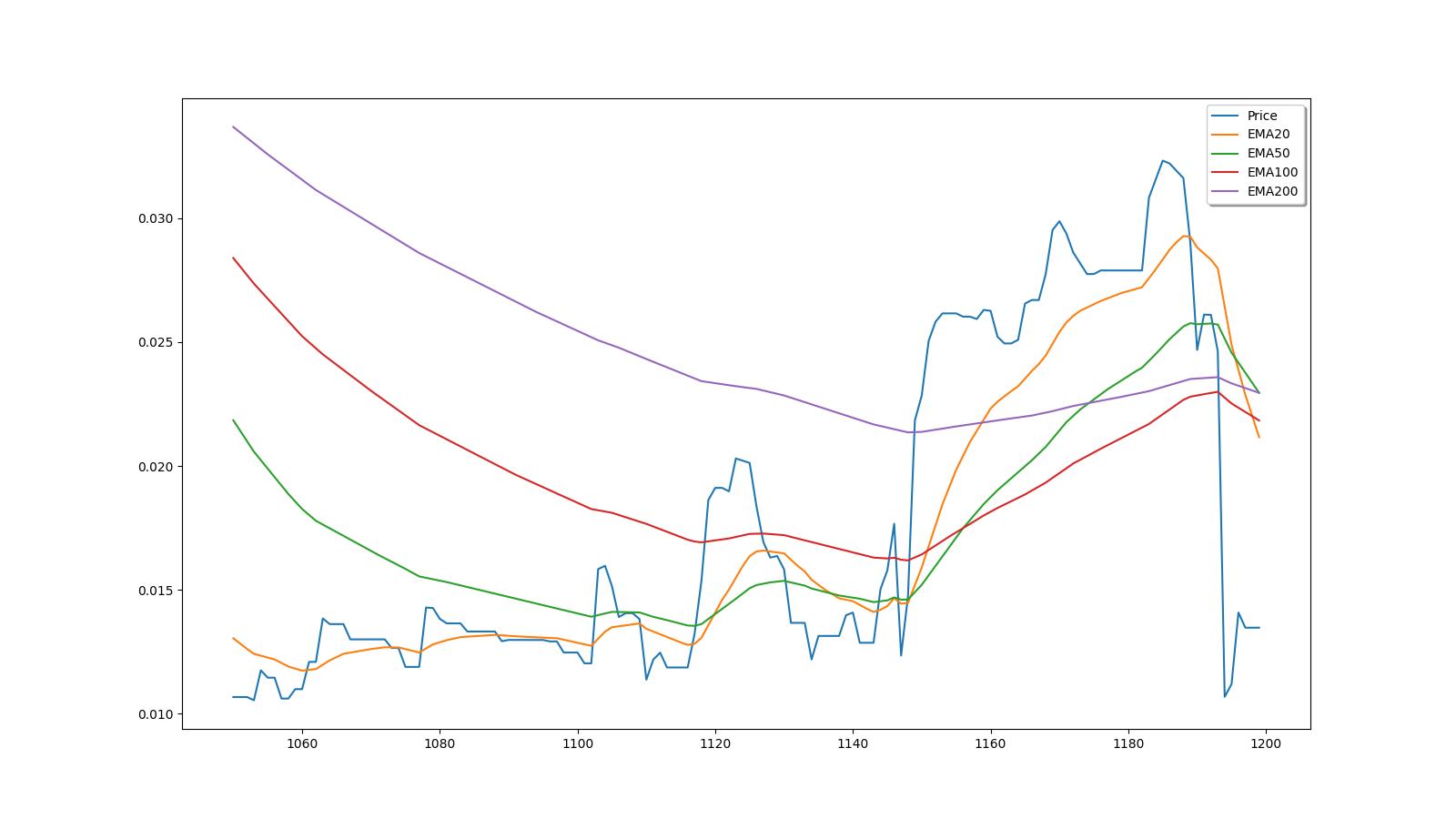 Vivaion Exponential Moving Averages