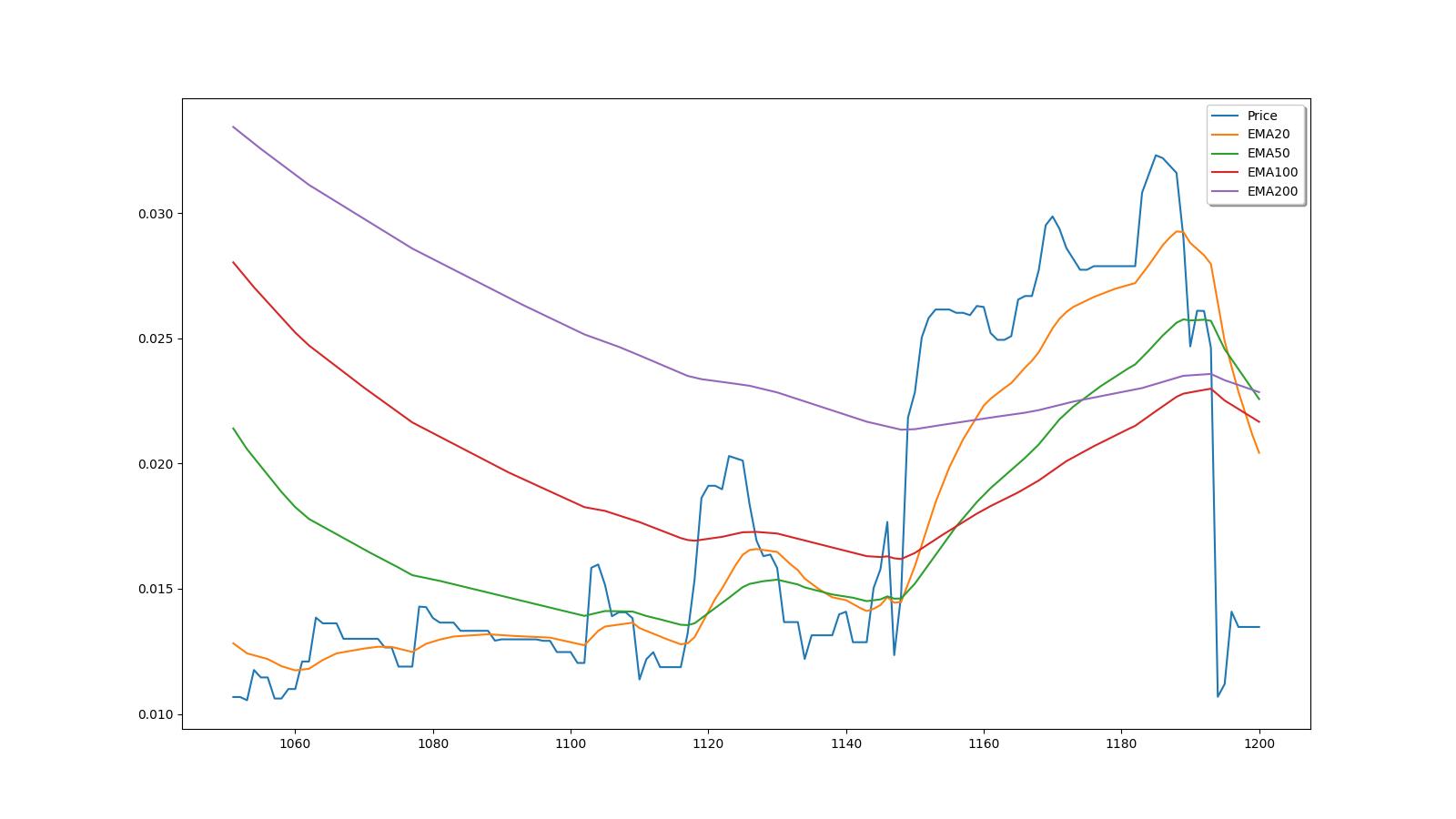 Vivaion Exponential Moving Averages