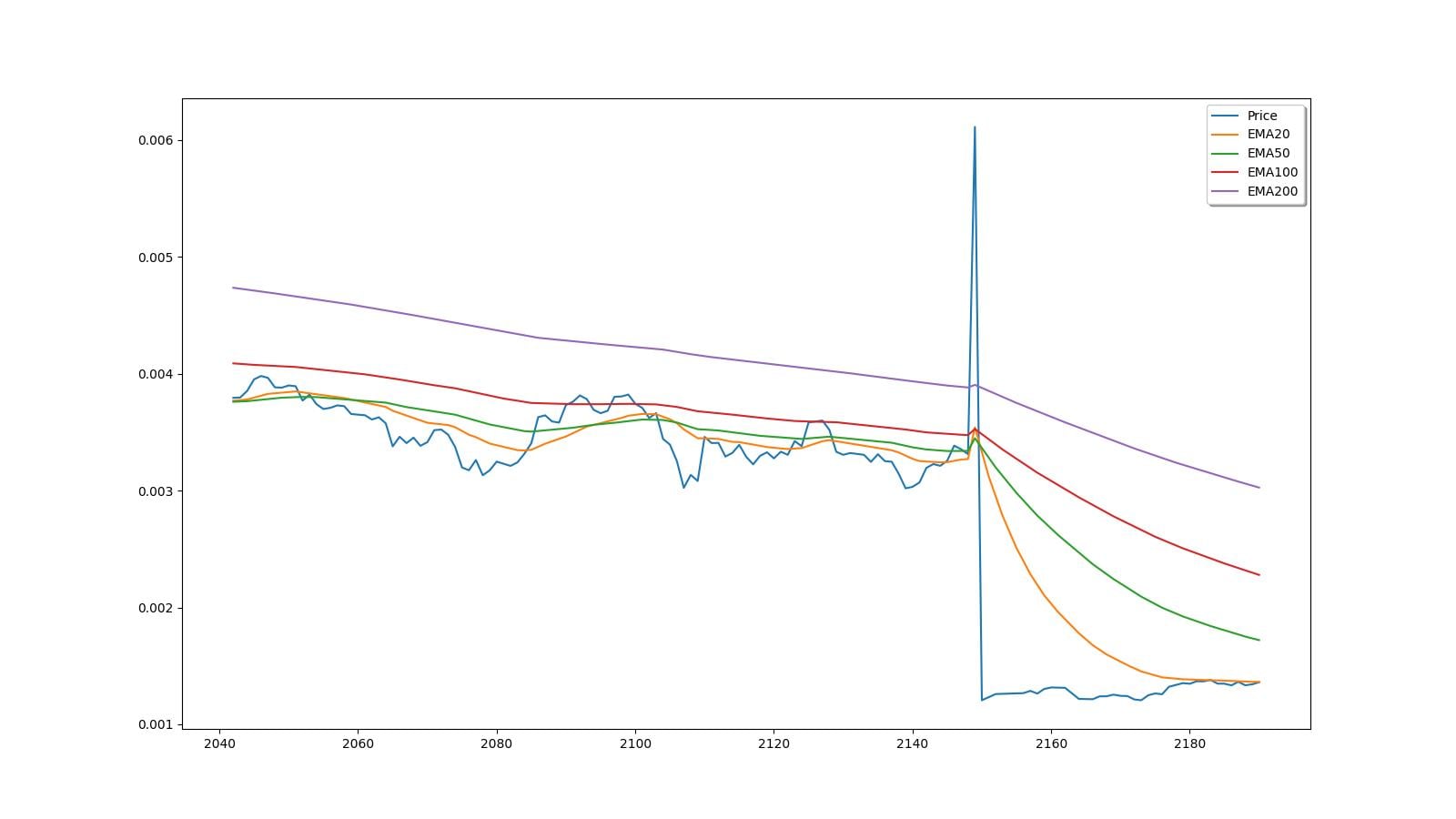 Vivid Coin Exponential Moving Averages