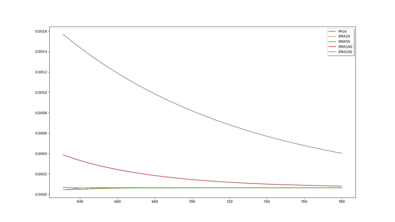 Vixco Exponential Moving Averages