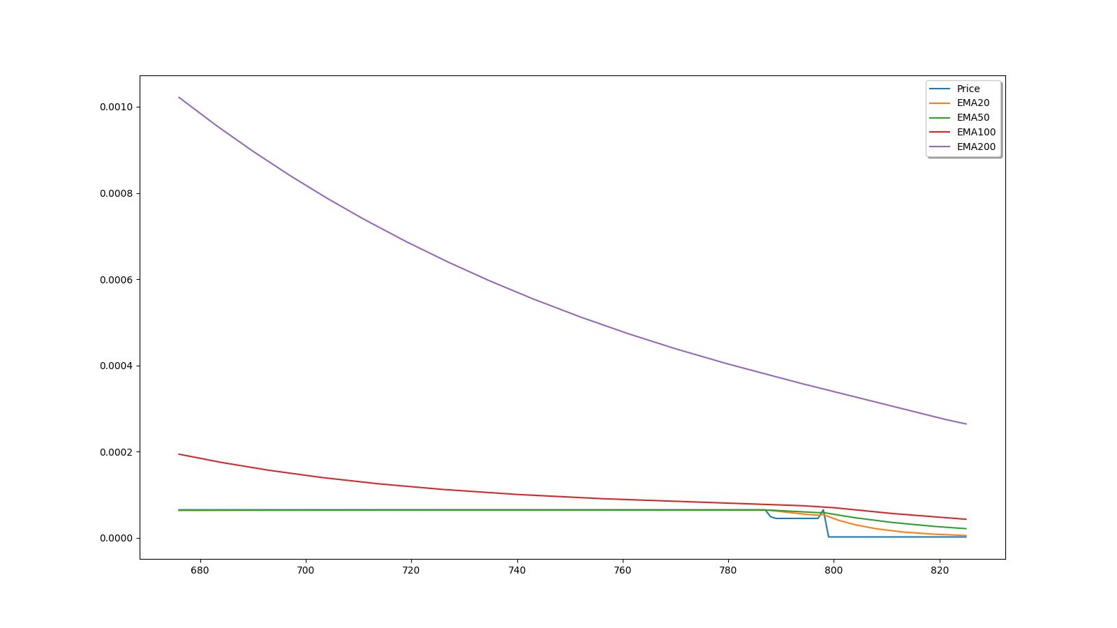 Vixco Exponential Moving Averages