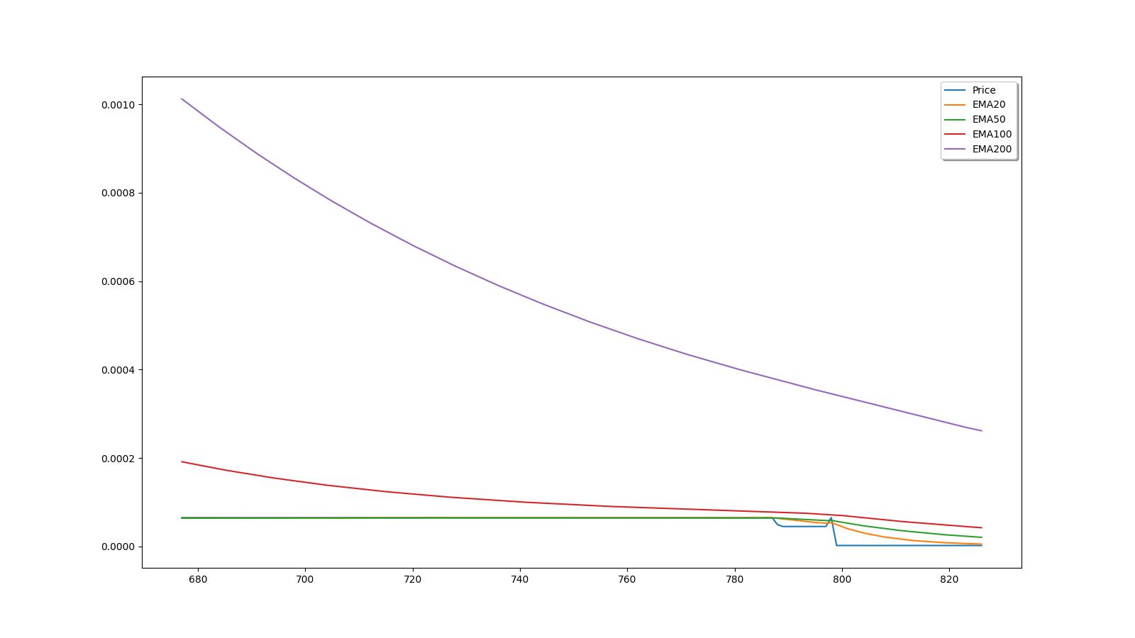 Vixco Exponential Moving Averages