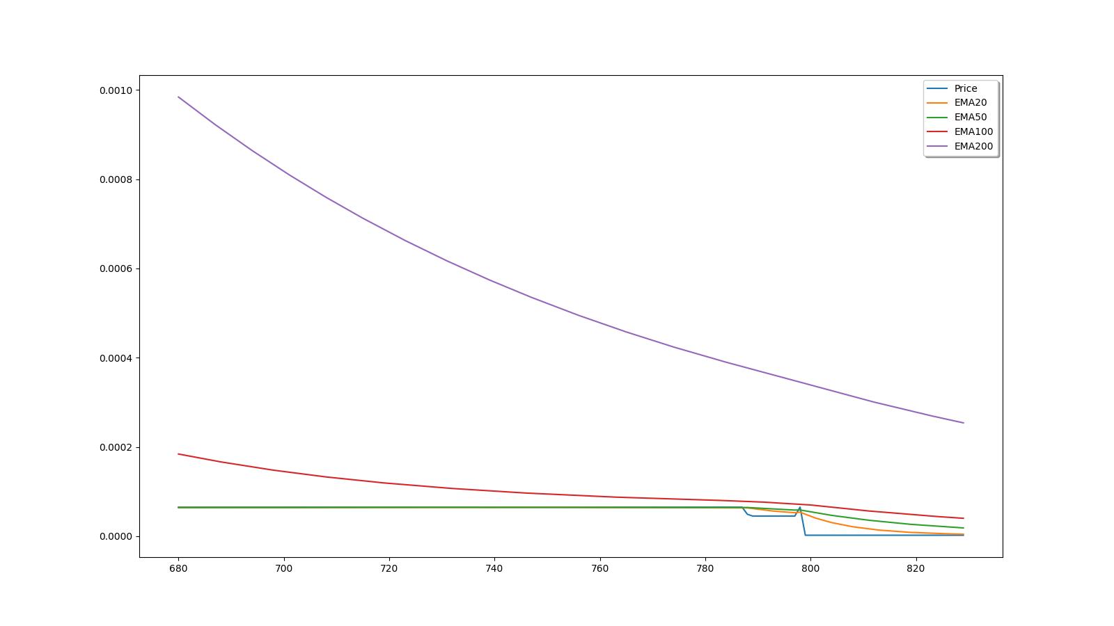 빅스코 Exponential Moving Averages